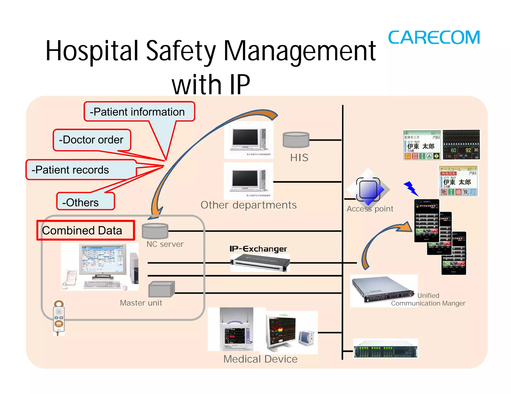 Hospital Communication System | PDF