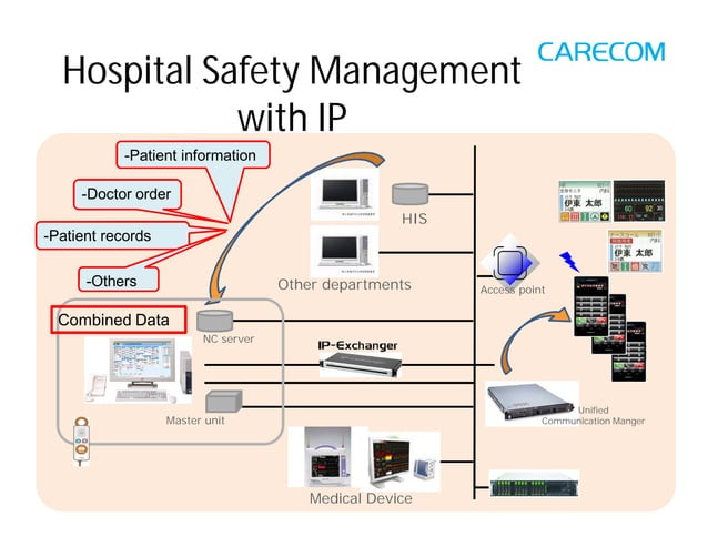 Hospital Communication System | PDF