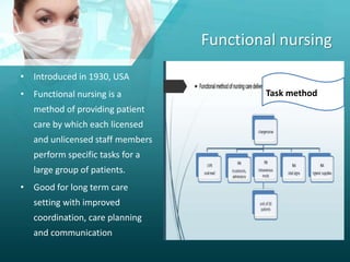 Nurse care delivery system | PPTX | Parenting Babies and Toddlers ...