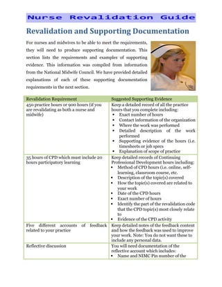 Nurse revalidation | PDF