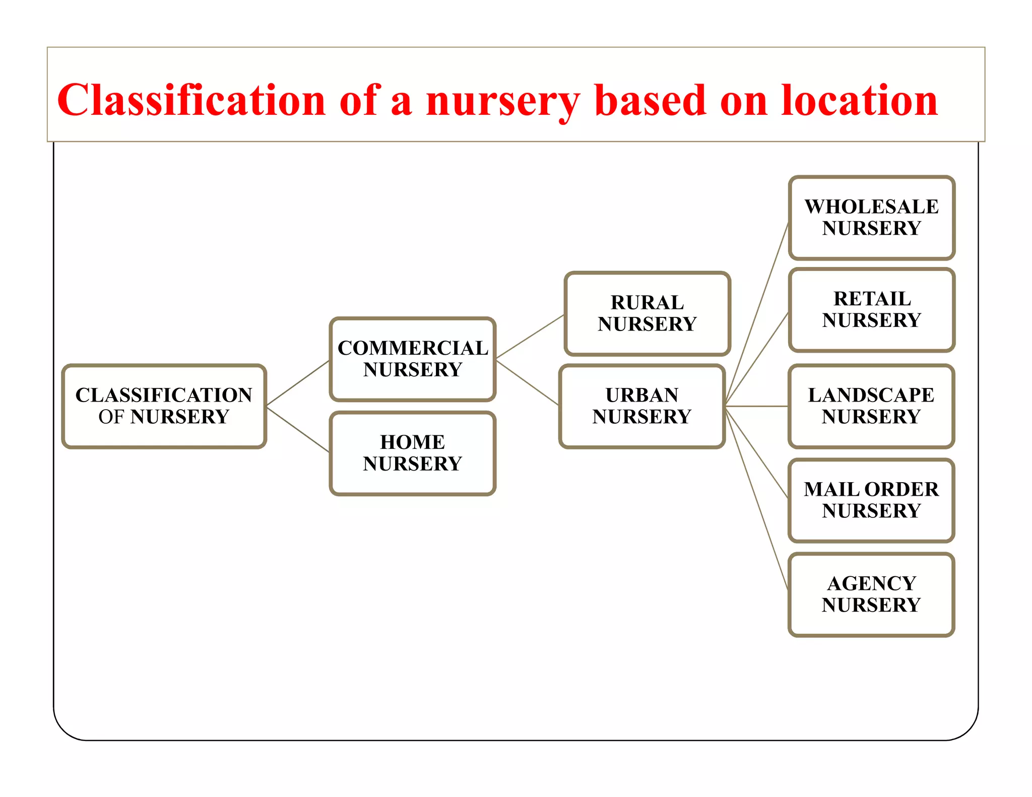 Nursery types, Structure, Components, Planning and Lay out of Nursery | PDF