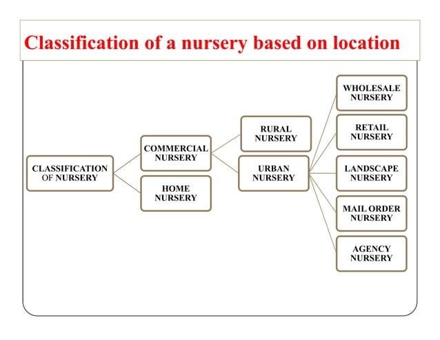 Nursery types, Structure, Components, Planning and Lay out of Nursery | PDF