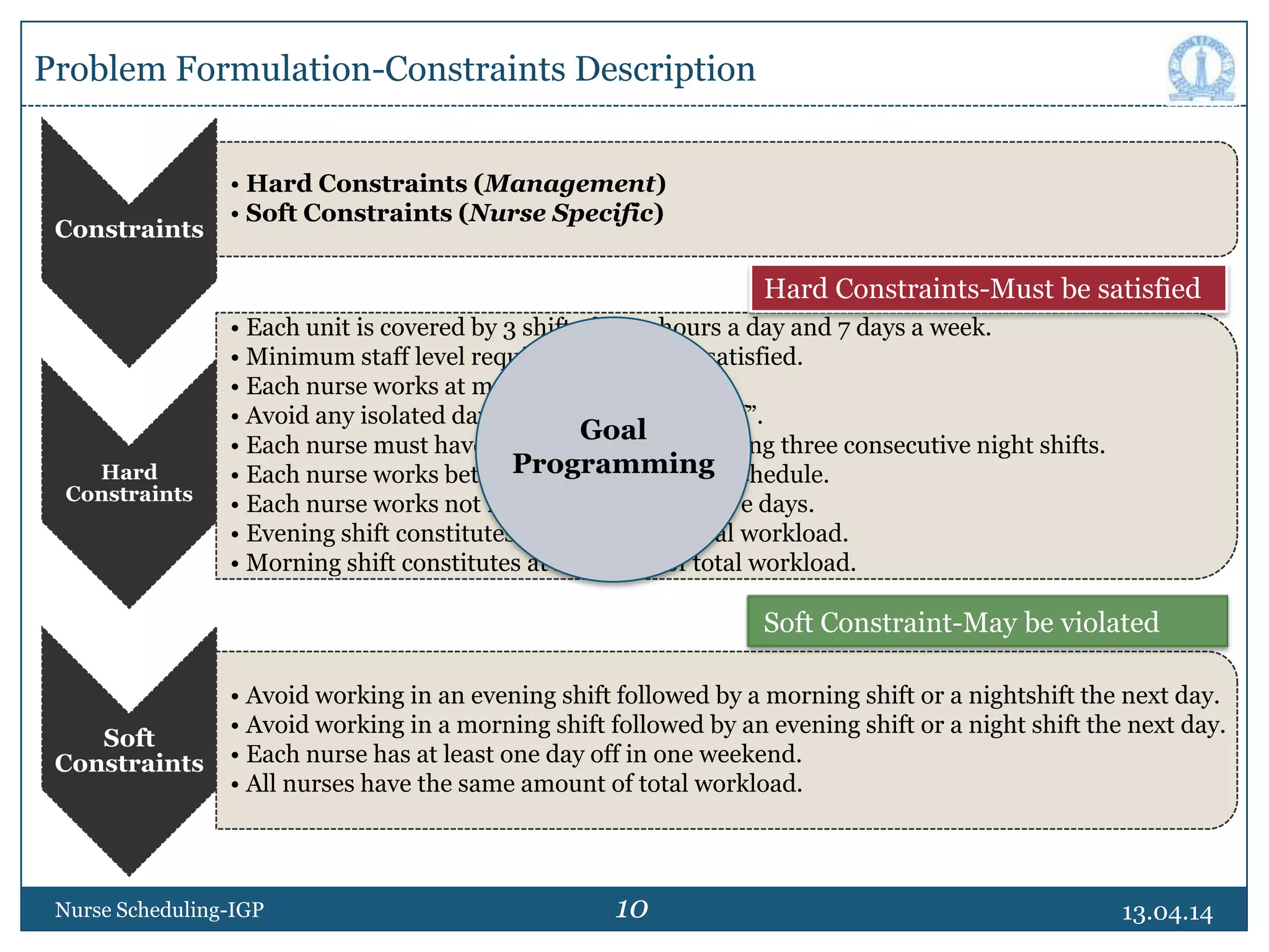 Nurse schedule goal programming (Cyclical) | PPTX