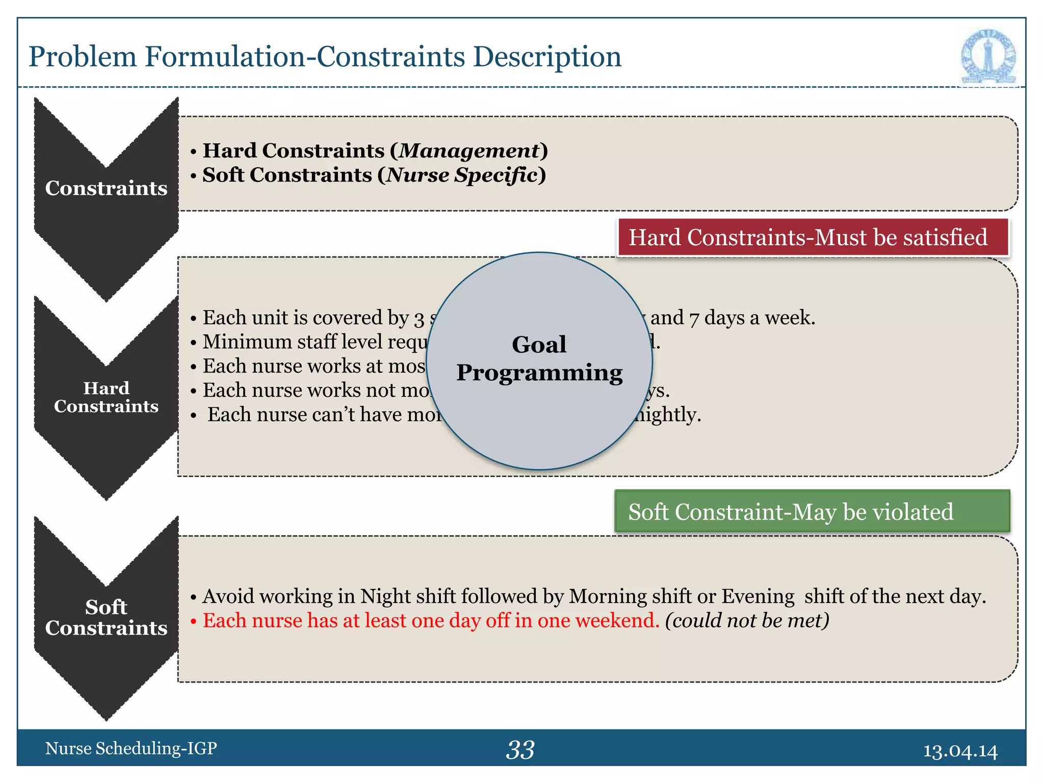 Nurse schedule goal programming (Cyclical) | PPTX