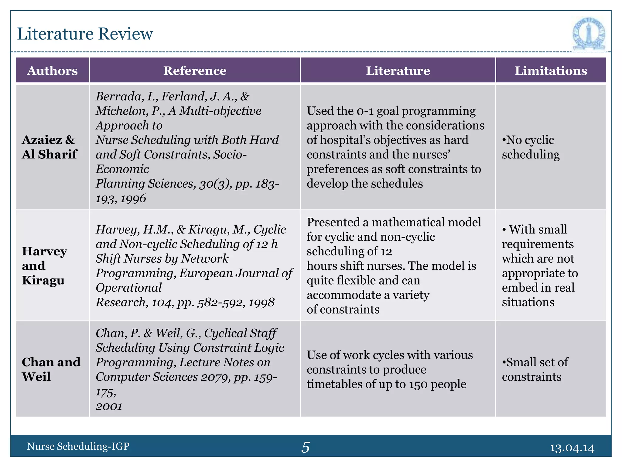 Nurse schedule goal programming (Cyclical) | PPTX