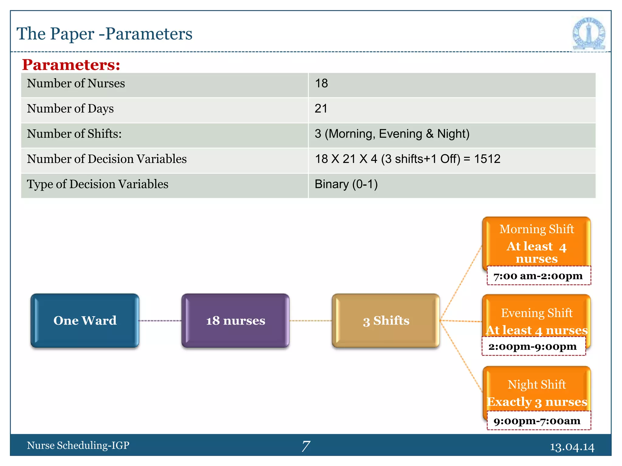 Nurse schedule goal programming (Cyclical) | PPTX