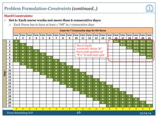 Nurse schedule goal programming (Cyclical) | PPTX