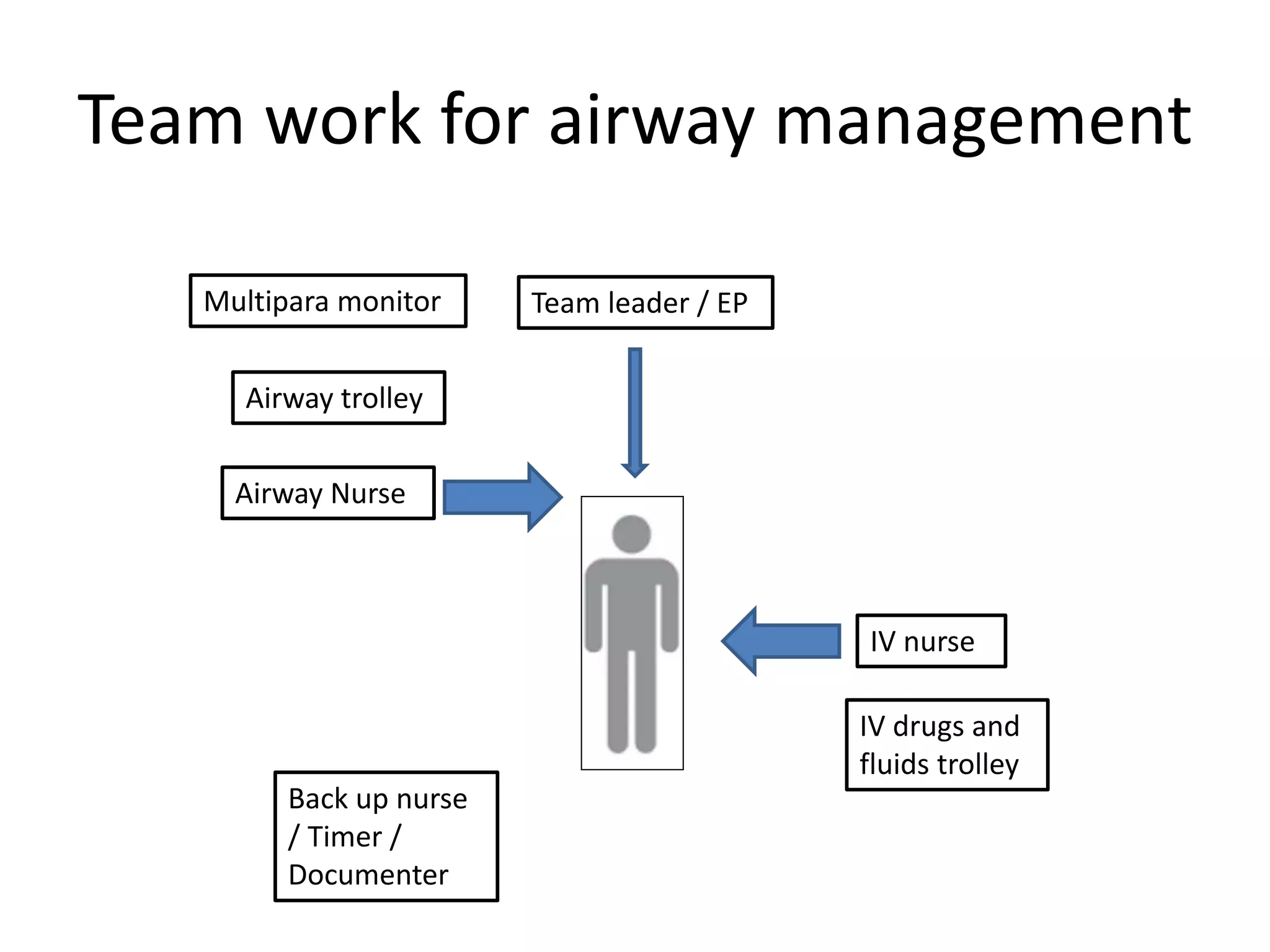 Nurses role in airway management | PPTX