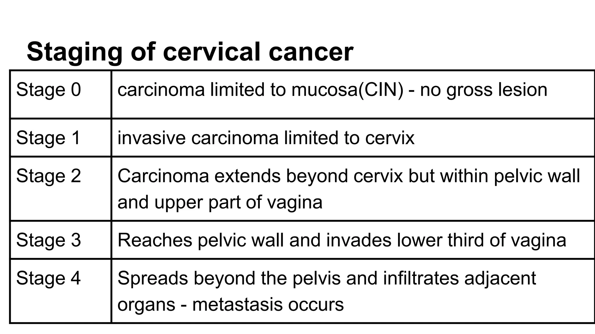 Female Genital System Fibroid Cervical Cancer Endometrial Cancer Choriocarcinoma Pathology