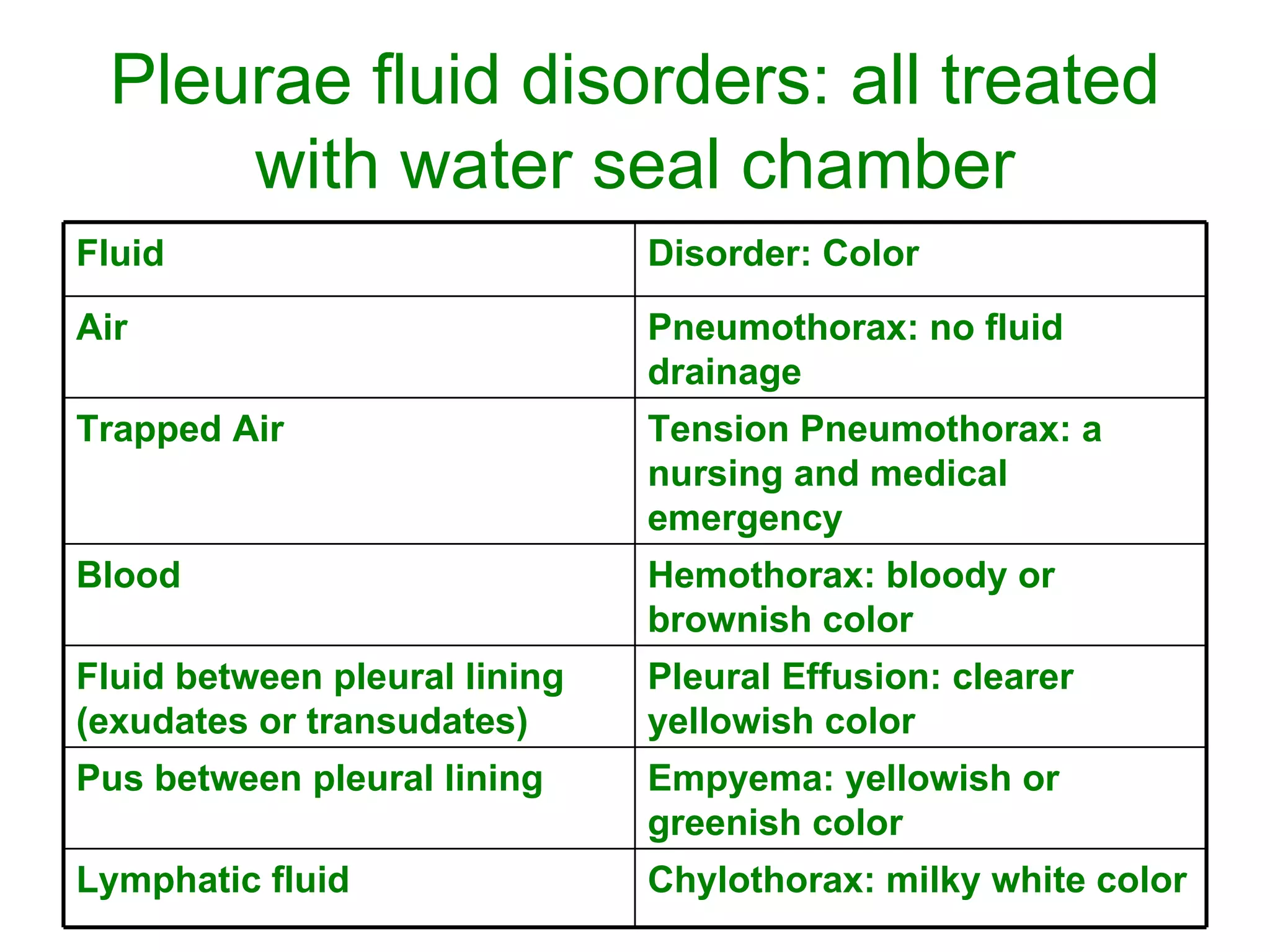 Nursing Bulletin Notes On Pneumothorax | PPT