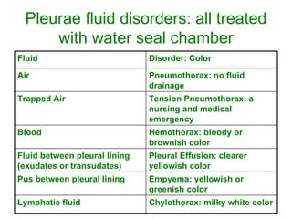 Nursing Bulletin Notes On Pneumothorax | PPT