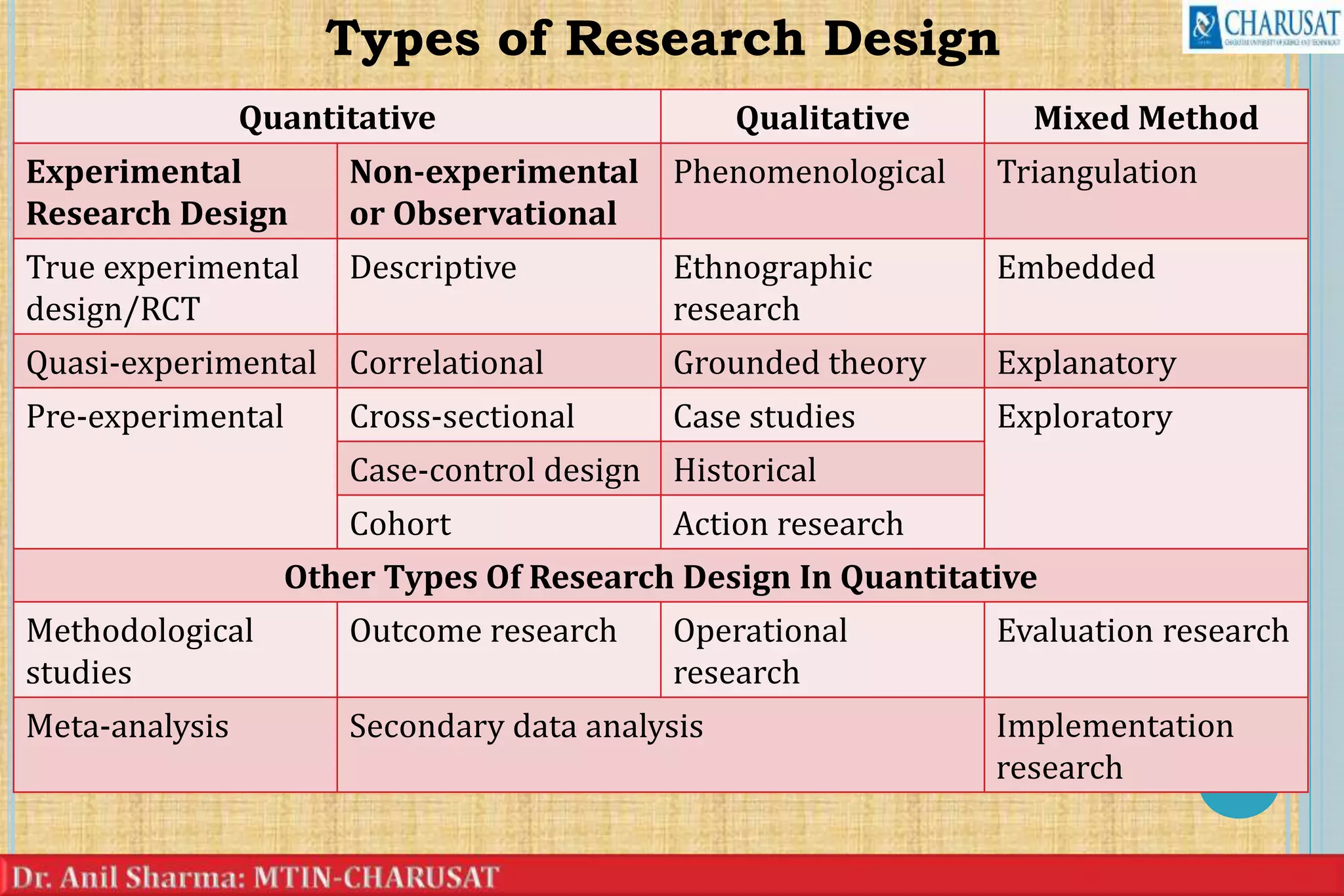 Nursing research design | PPTX