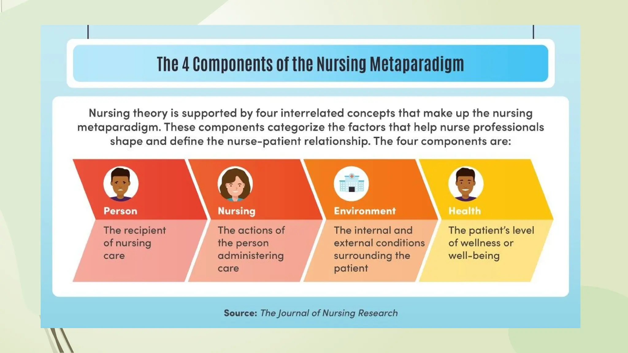 Theories and Principles of Nursing Management | PPTX