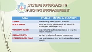 Theories and Principles of Nursing Management | PPTX