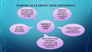 Nursing assessment of learning needs.pptx
