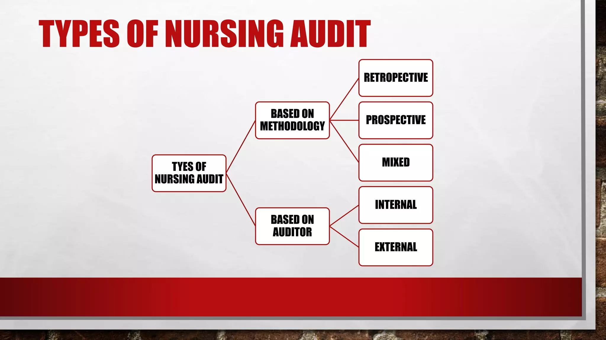 Nursing audit | PPT