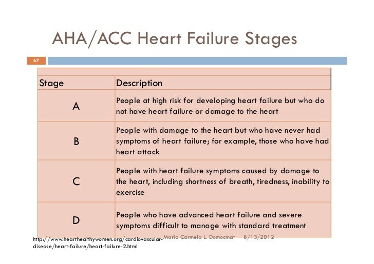Nursing care of clients with disorders of cardiac function part I