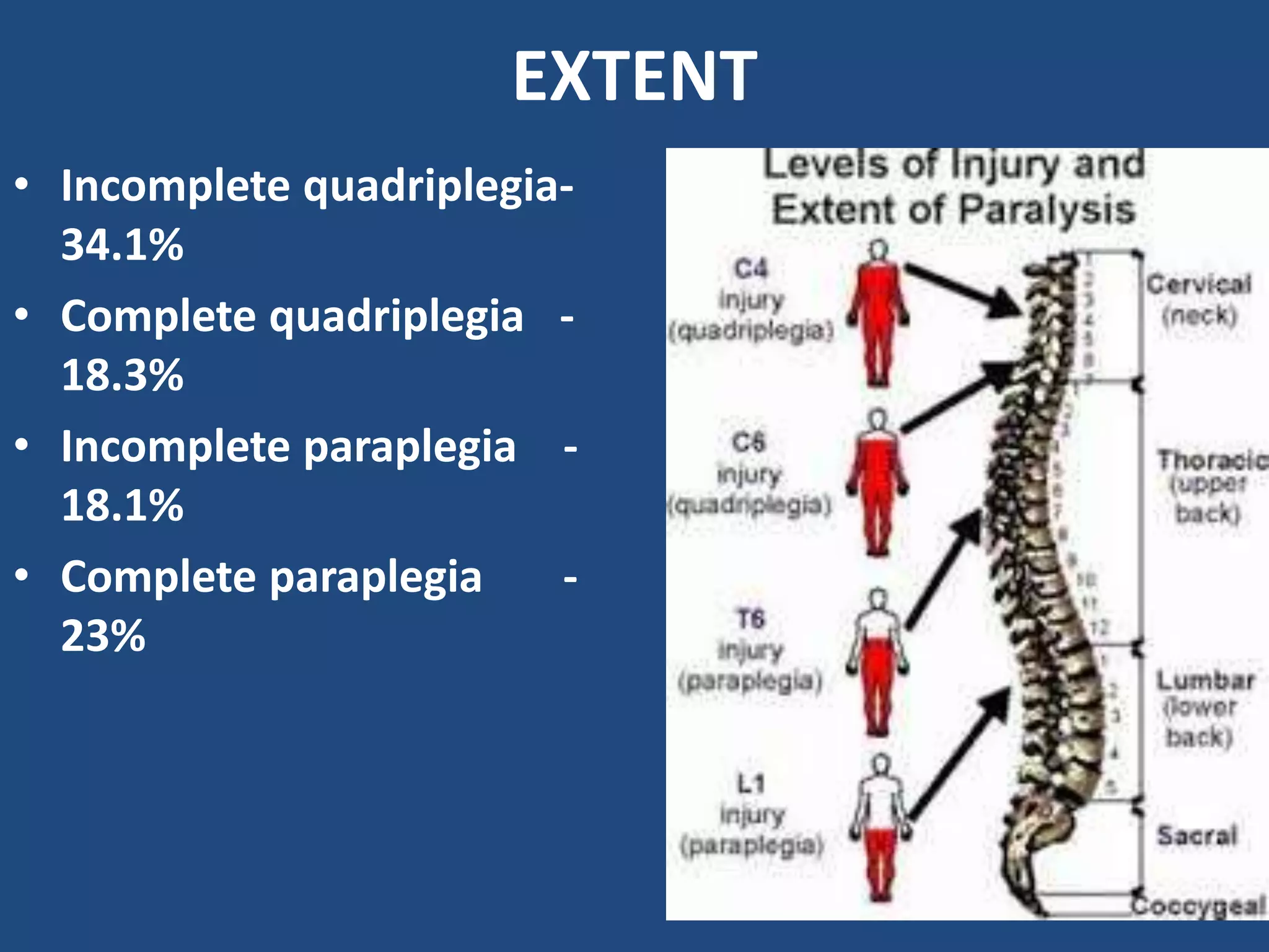 Nursing care of spinal cord injury | PPTX
