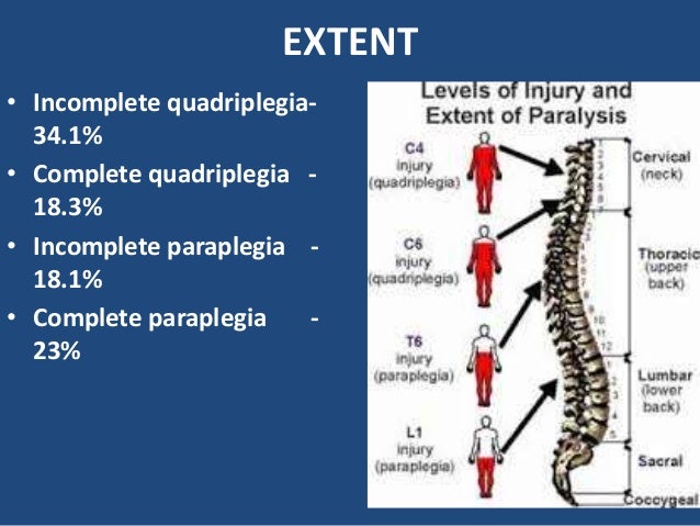Nursing care of spinal cord injury