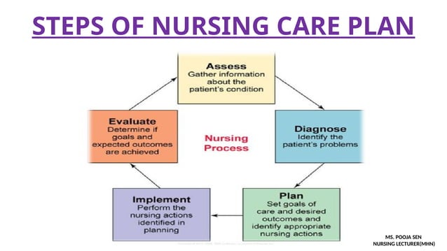 NURSING CARE PLAN .pptx