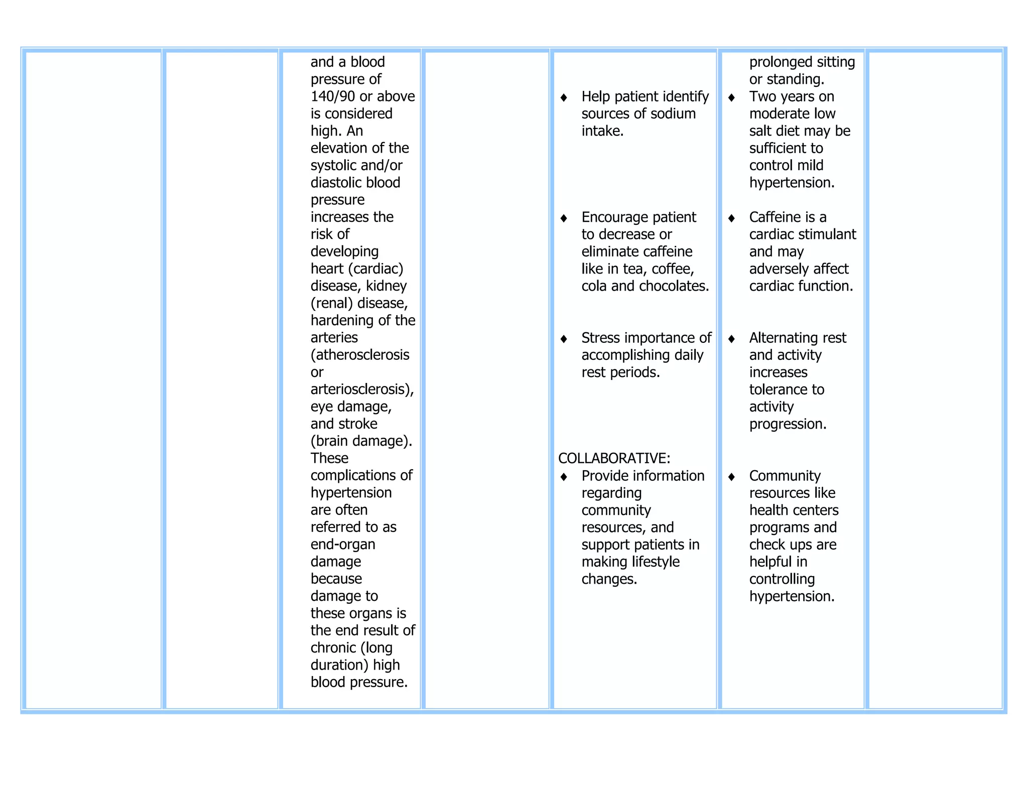 Nursing care plan hypertension | PDF