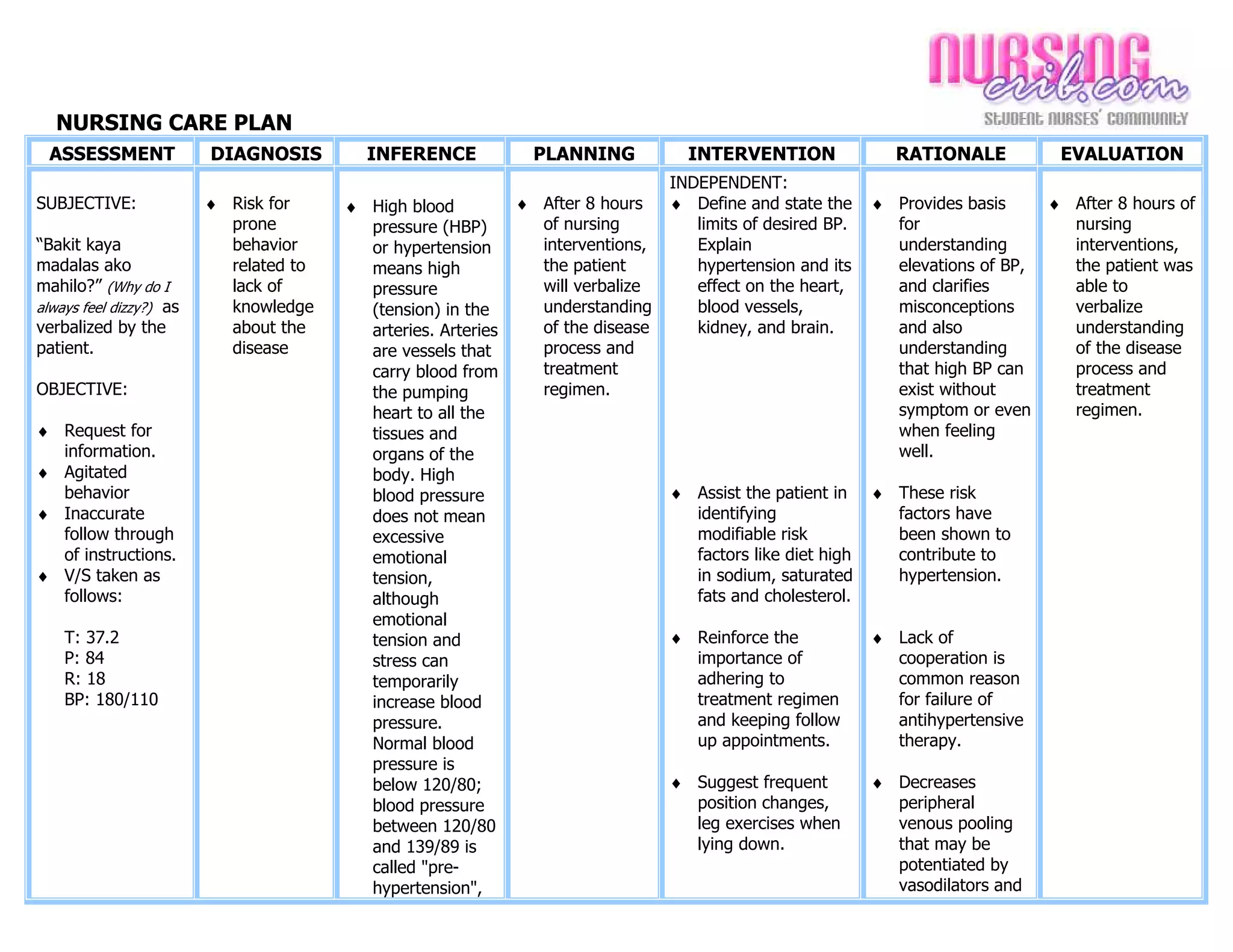 Nursing care plan (hypertension) | PDF