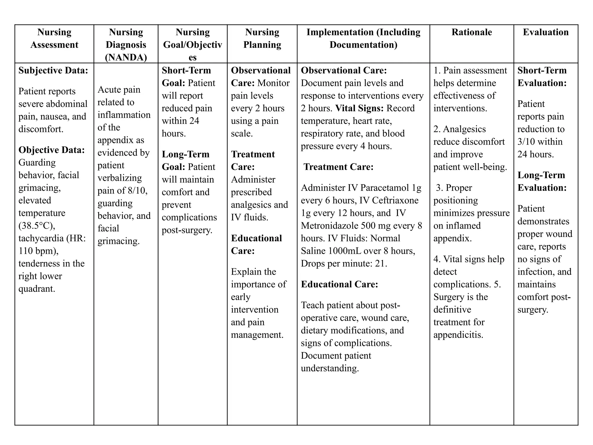 Nursing care plan on acute pain in appendicitis.pptx