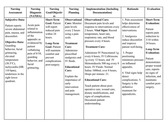 Nursing care plan on acute pain in appendicitis.pptx