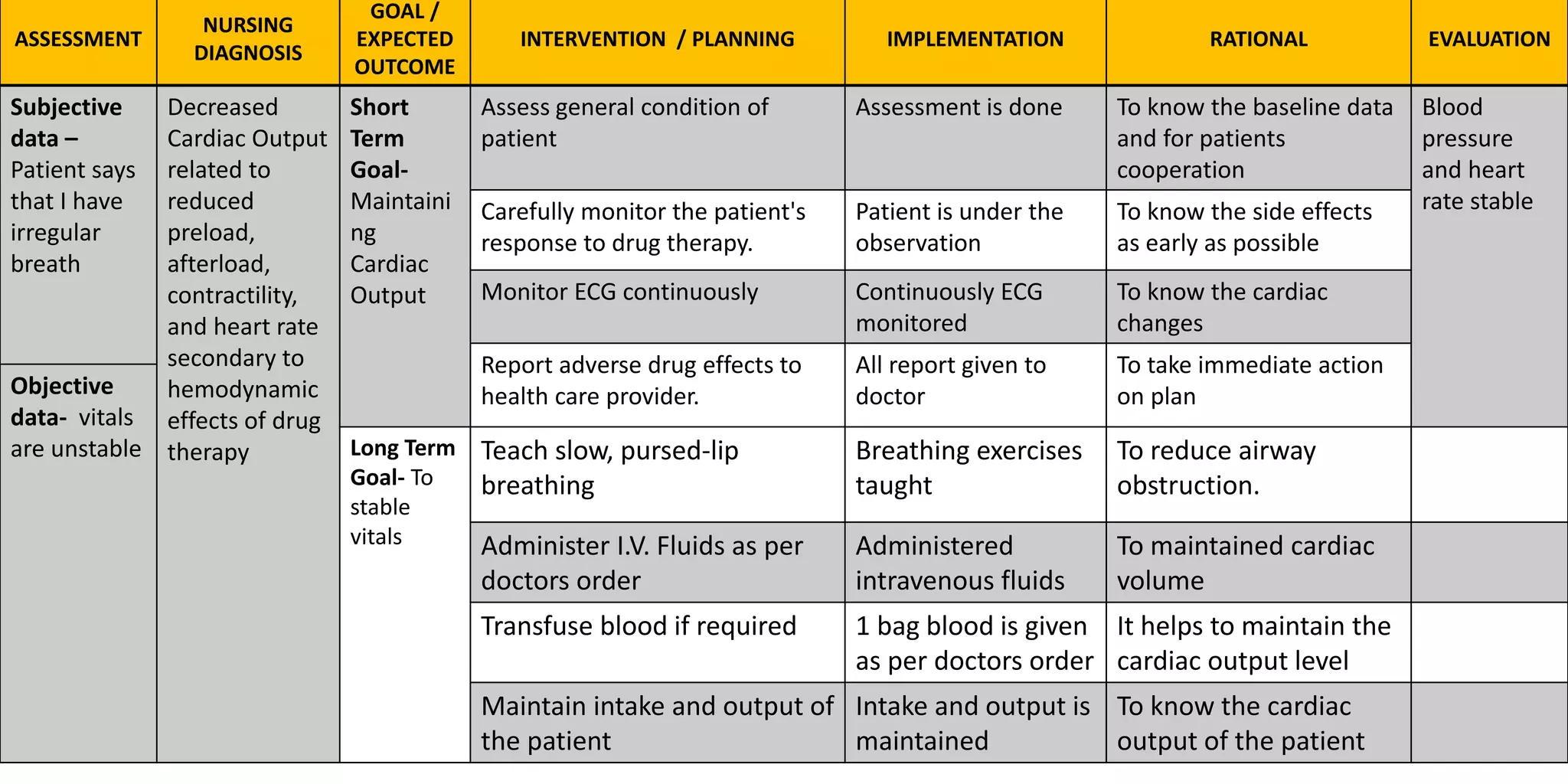 Nursing care plans cardiac complaints | PPTX