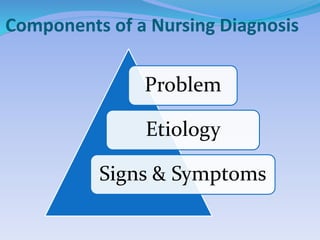 Nursing diagnosis | PPTX