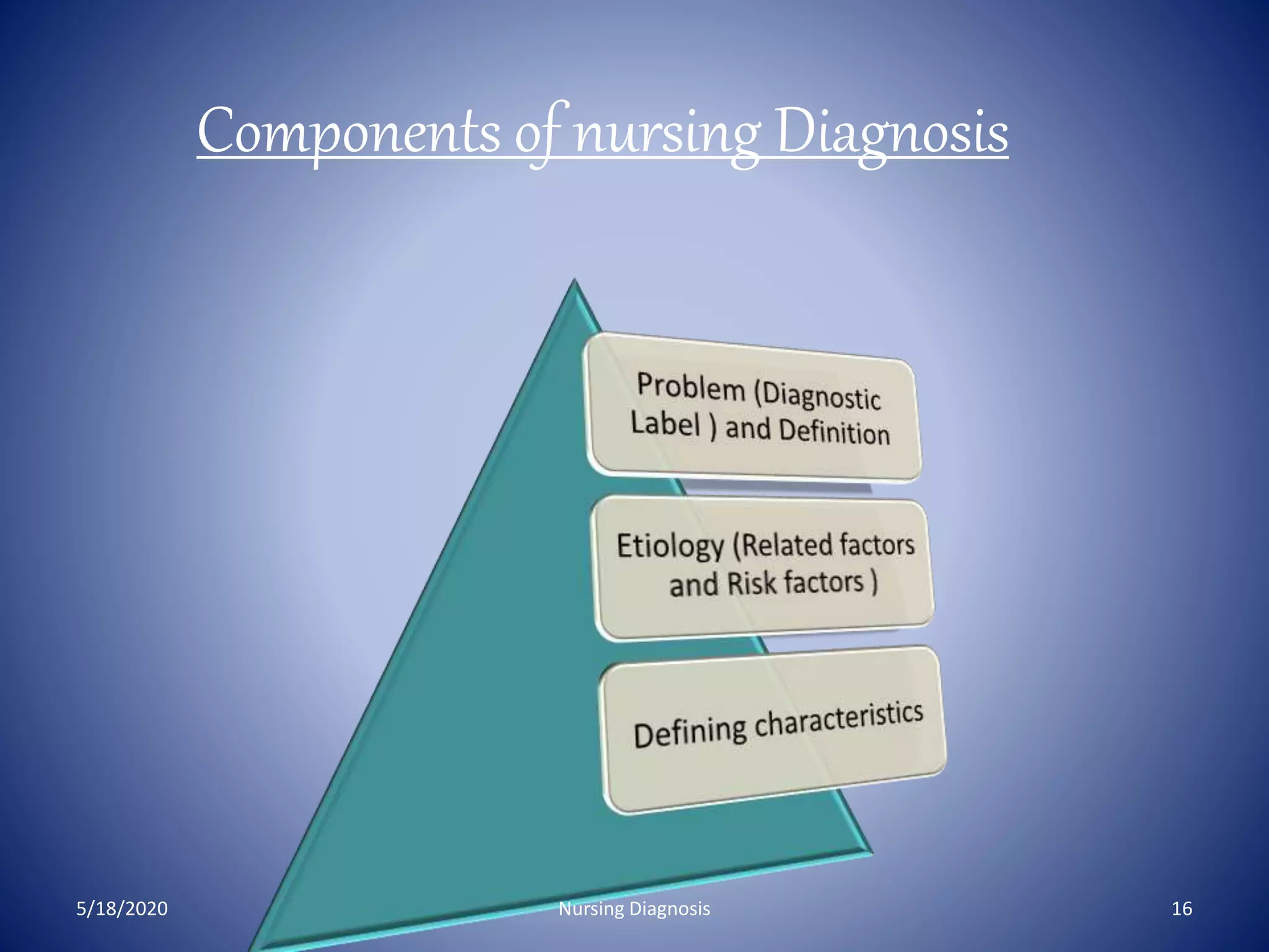 Nursing Diagnosis (nursing process) | PPT