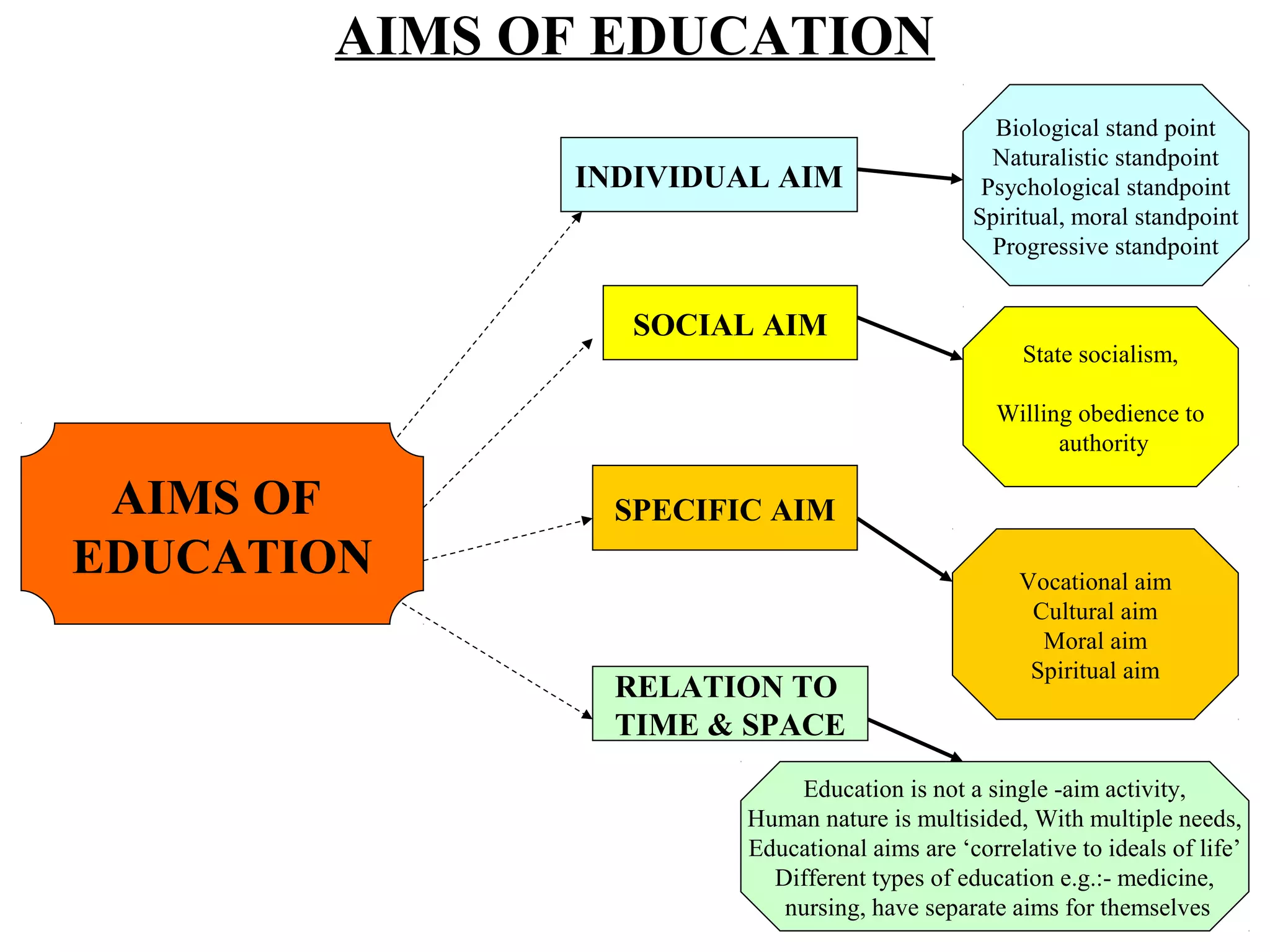 Introduction to education | PPT