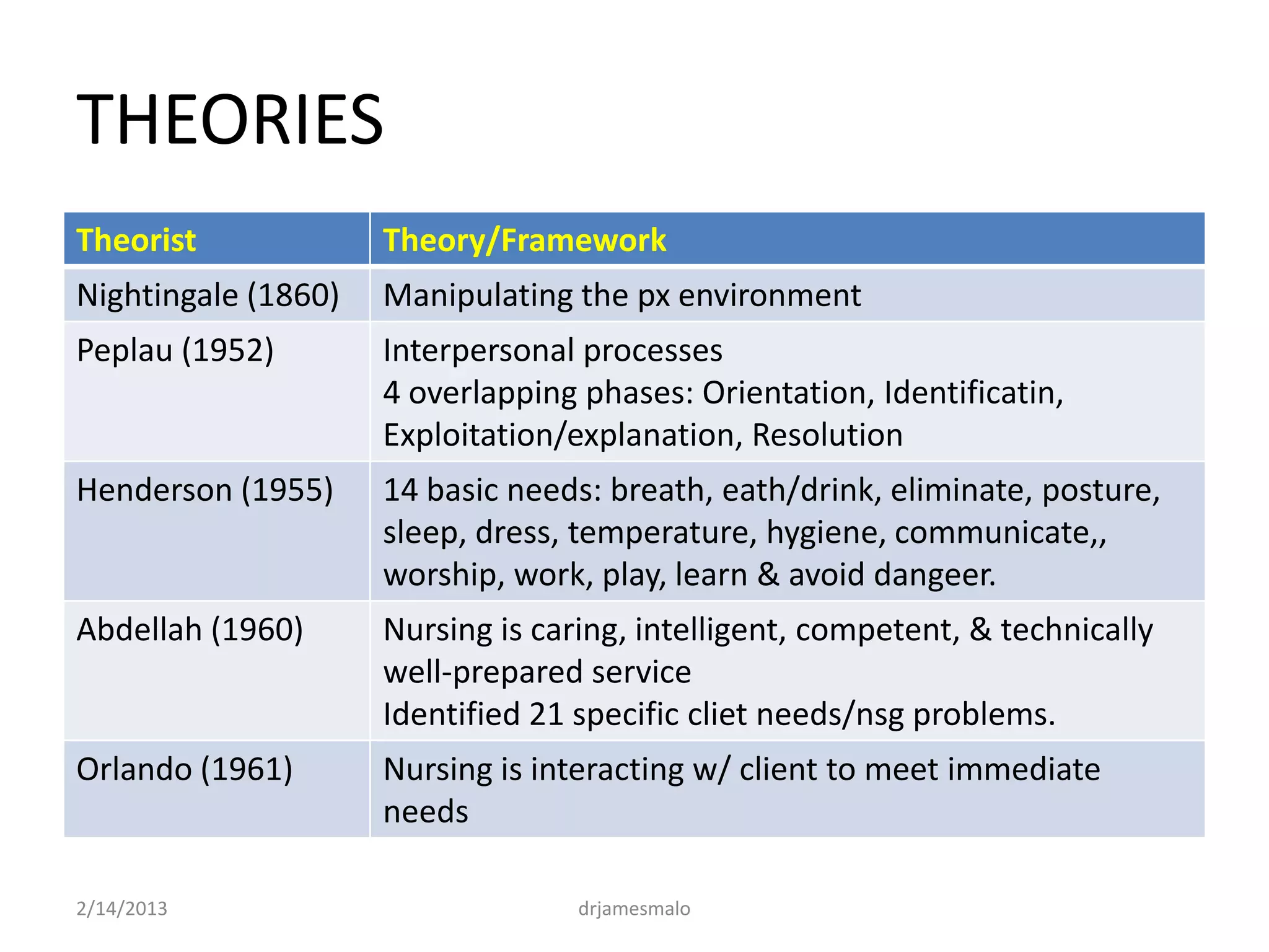 Nursing fundamentals.what is nursing.drjma | PPSX