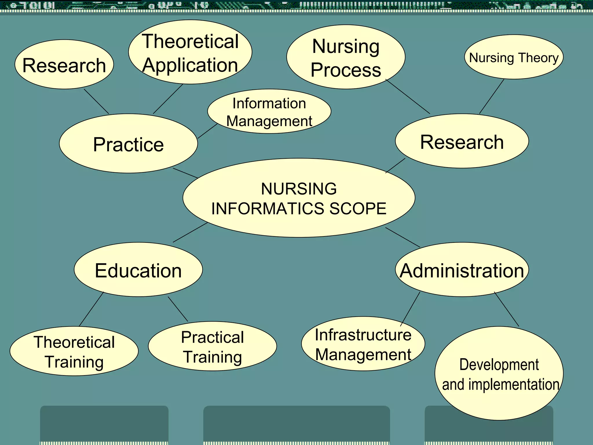 Nursing Informatics Scope | PPT