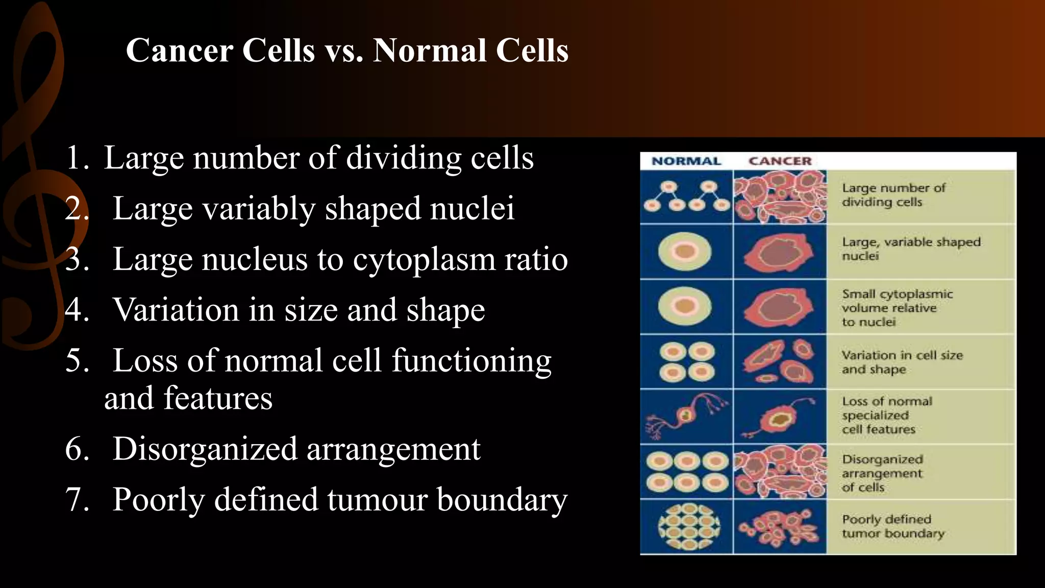 Nursing management of patients with oncological conditions | PPTX