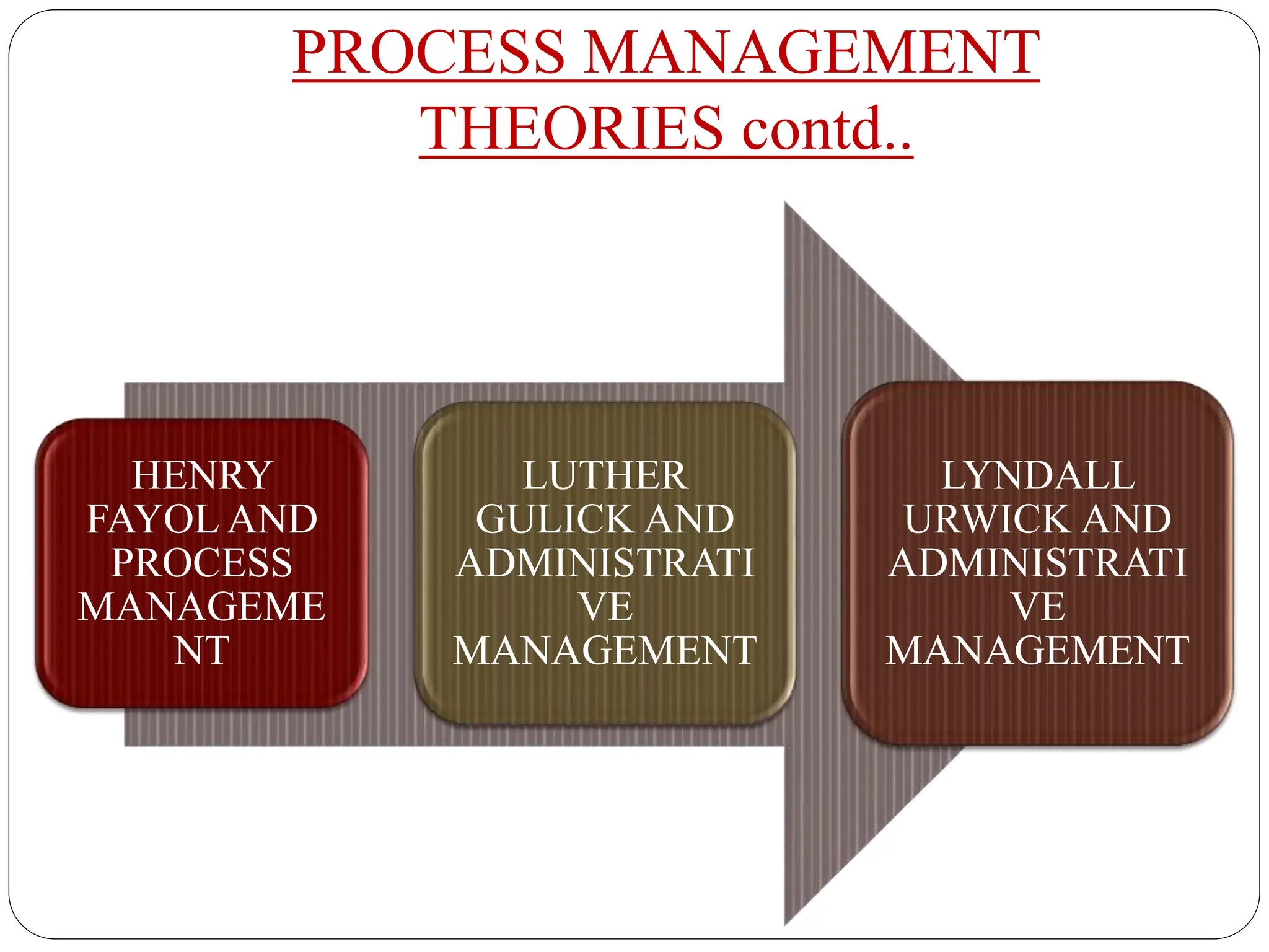 Theroies and models for nursing Management | PPTX