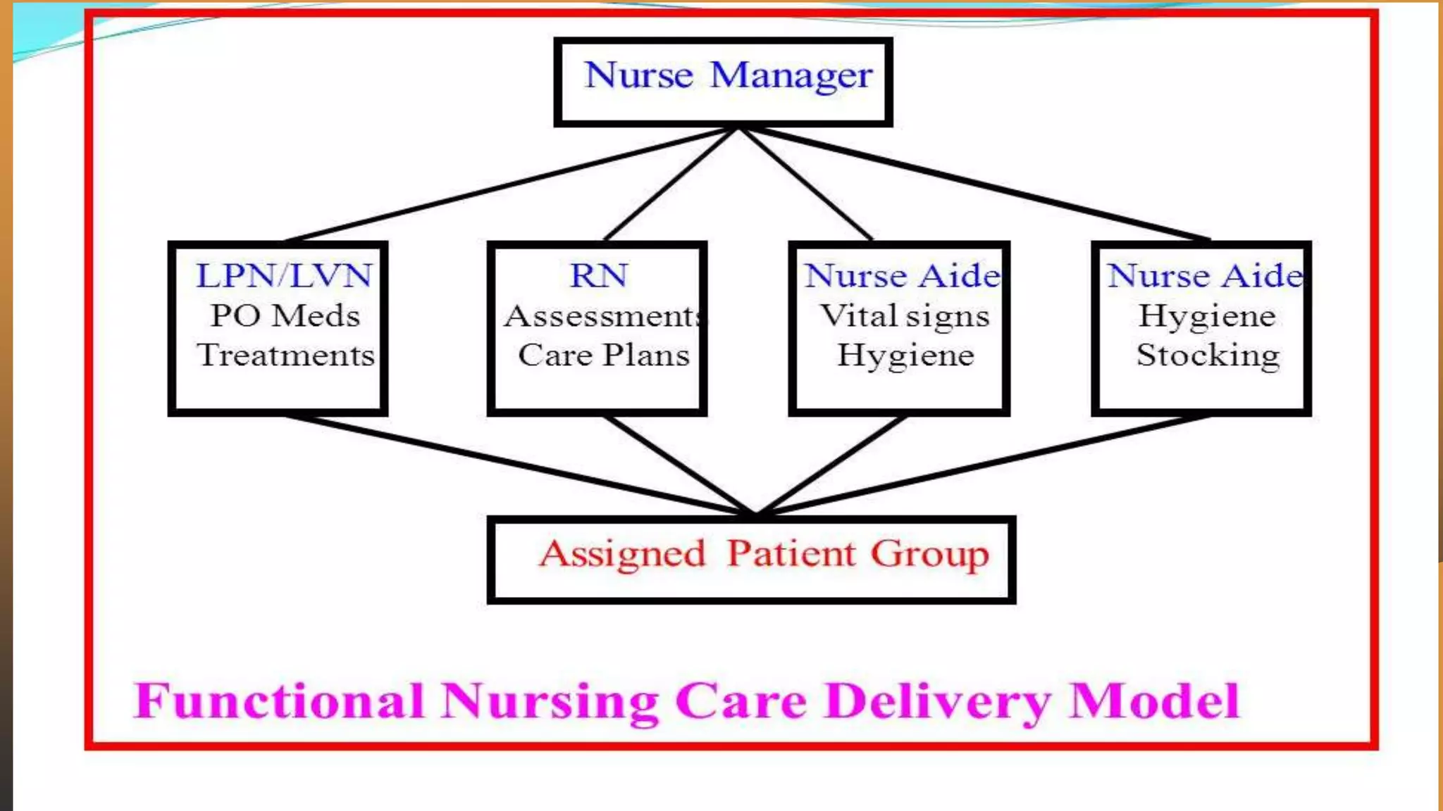 Nursing models | PPTX