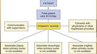 Nursing models | PPTX