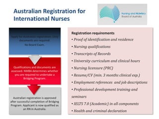 NURSING IN AUSTRALIA- Registration and Employment for Filipino Nurses ...