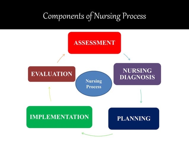 Nursing process | PPT
