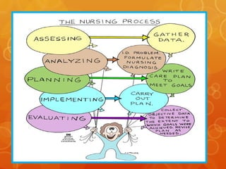 Nursing process | PPT