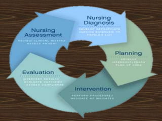 Nursing process,,,Assessment | PPTX