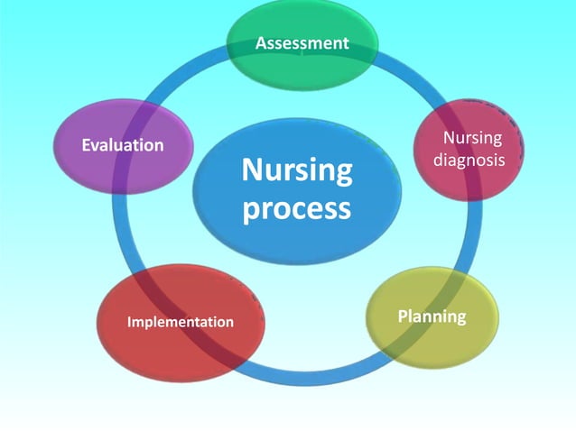 Nursing process ... | PPT