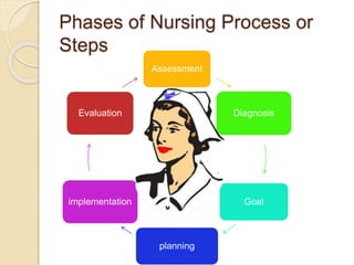 Nursing process | PPTX