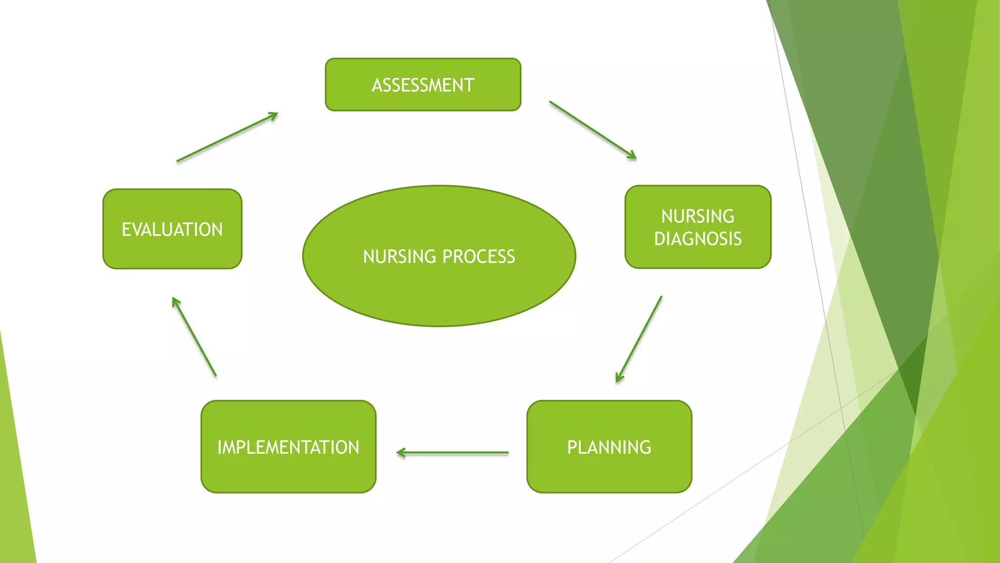 NURSING PROCESS Slideshare by Ulfat Rasool | PPTX