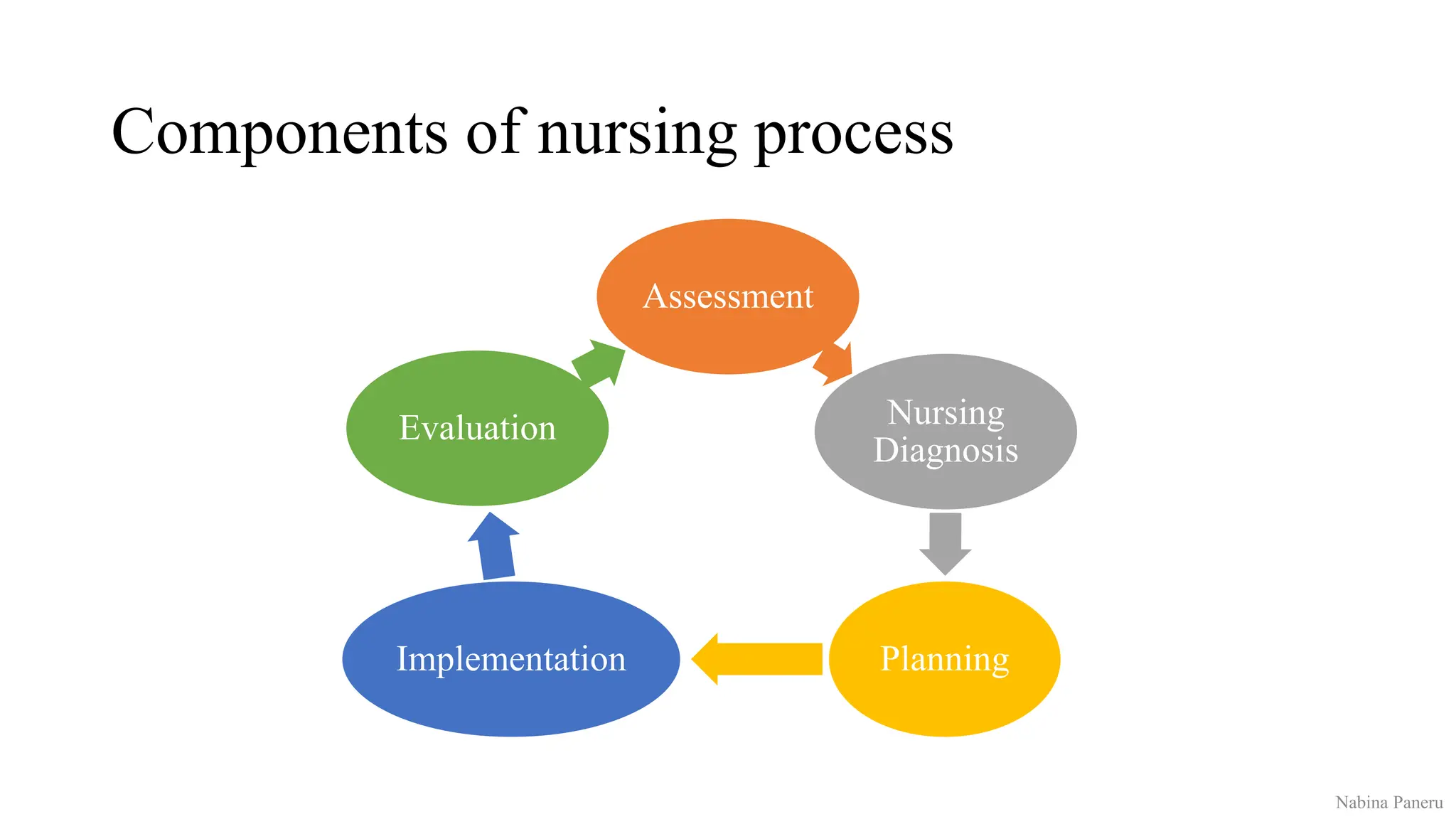 Nursing Process and its Components, Diagnosis | PPT