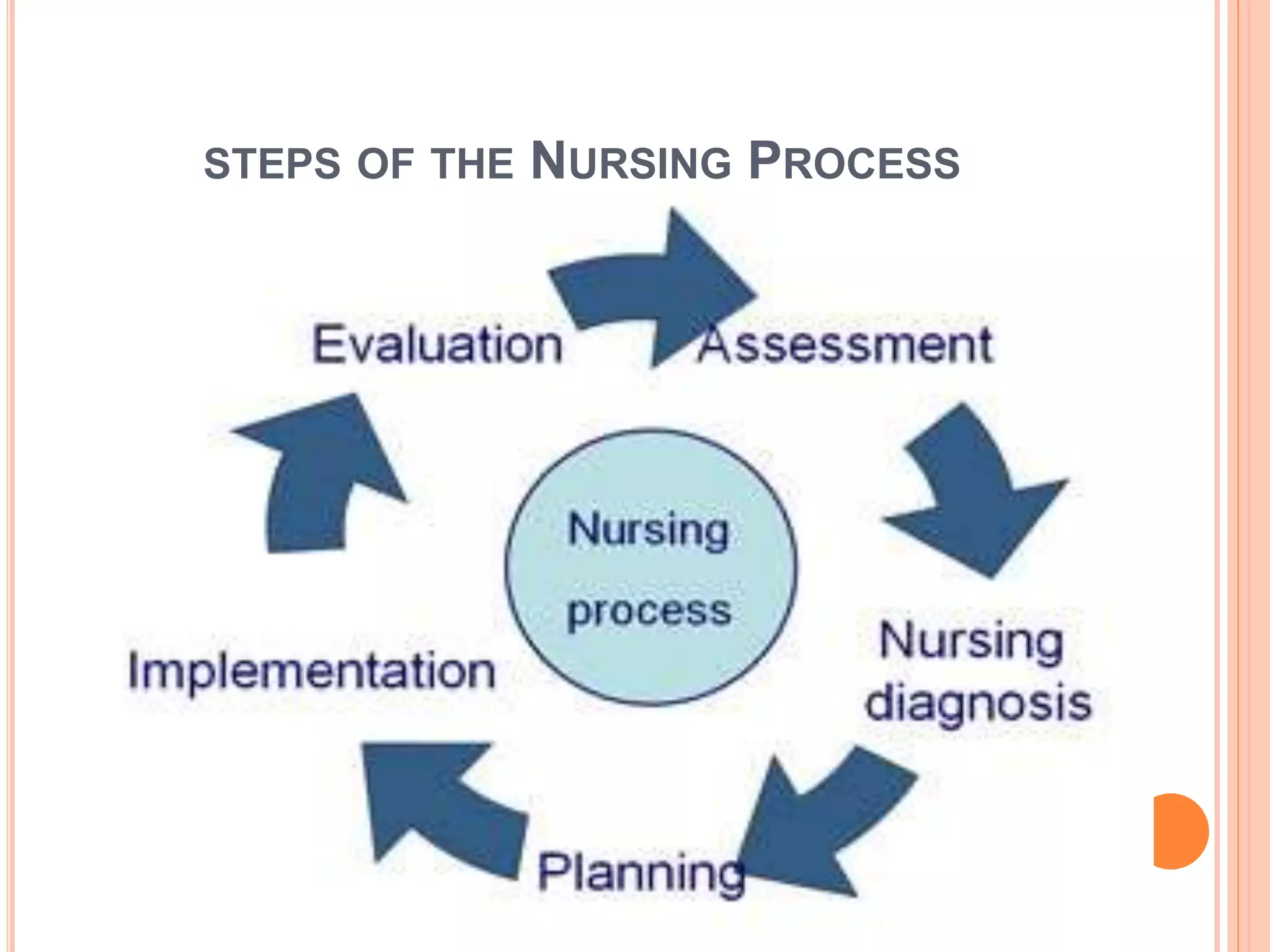 Nursing process assessment | PPTX