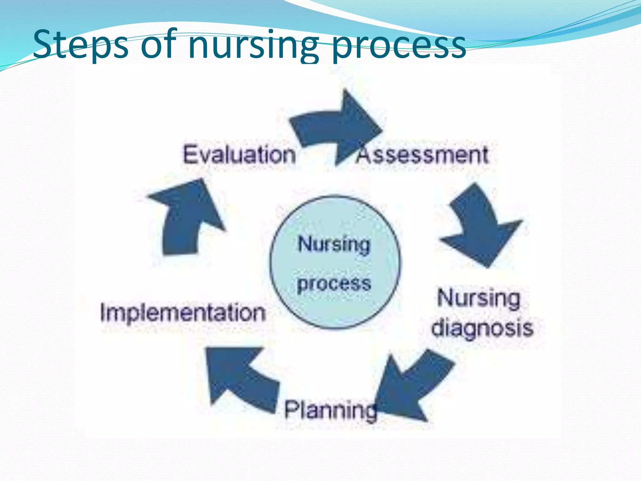 Nursing process, deepani nanayakkara, nursing tutor, srilanka | PPTX