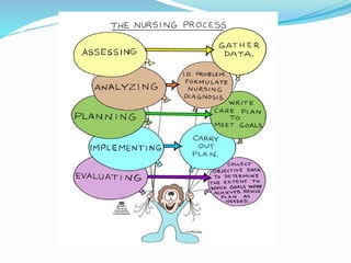 Nursing process a simple guide for student nurses | PPTX