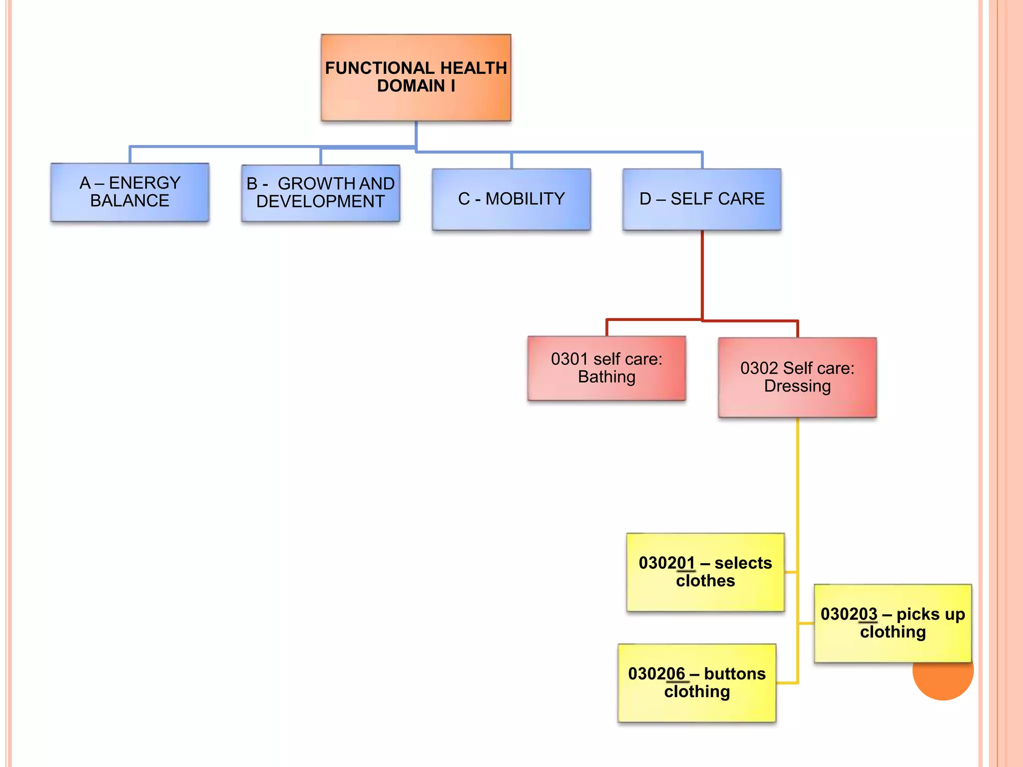 Nursing process, nanda i, nic & noc | PPTX | Diseases and Conditions ...